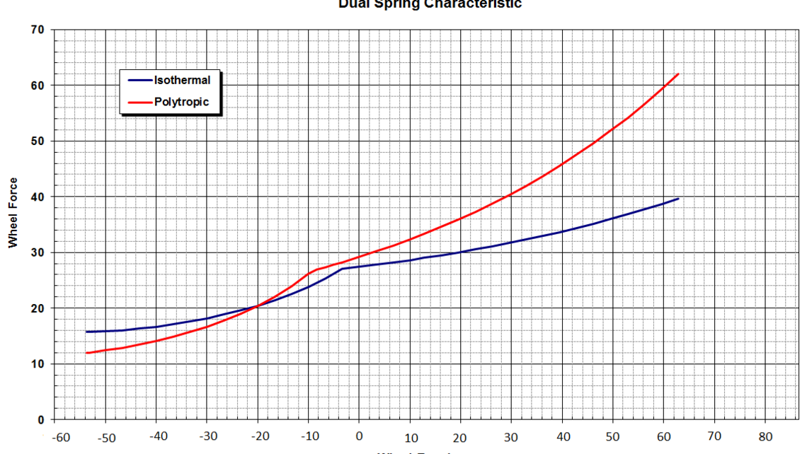 Horstman Dual Rate Spring Technology | Horstman Group - Horstman Group