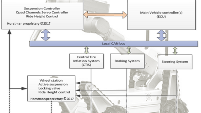 Autonomous Vehicle Technology | Horstman Group - Horstman Group